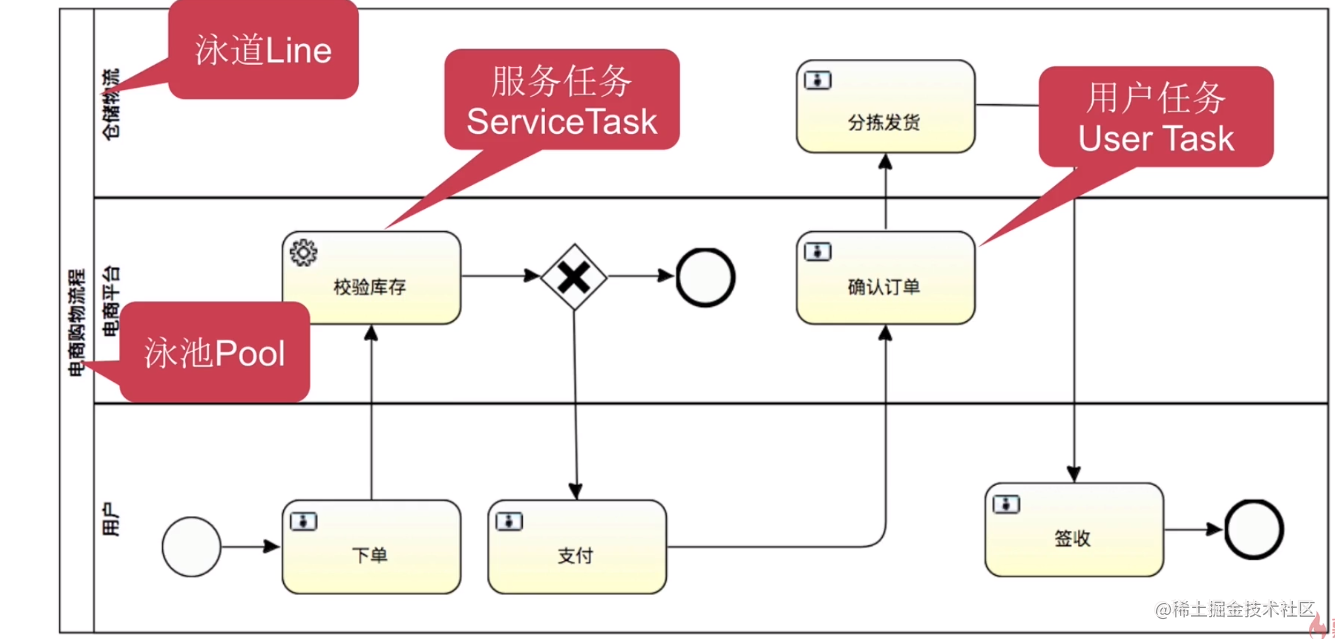 BPMN 2.0规范 - 掘金