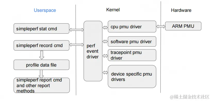 Simpleperf 工具的介绍与使用Simpleperf 是一个通用的命令行 CPU 性能剖析工具，包含在面向 Mac - 掘金
