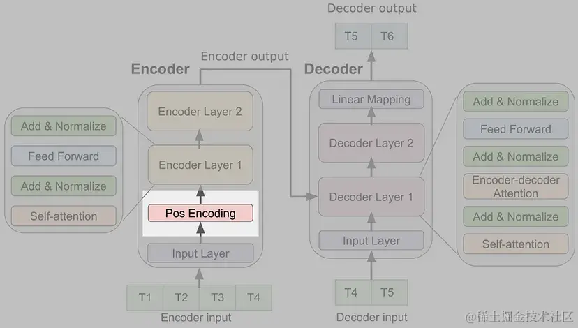 【3】用于时间序列预测Transformer模型代码详解1. 时间序列预测 Transformer 模型结构图以及代码构 - 掘金