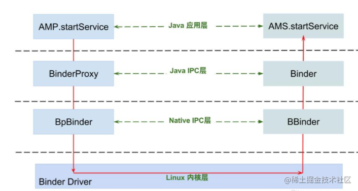 Android - Binder communication architecture - Moment For Technology