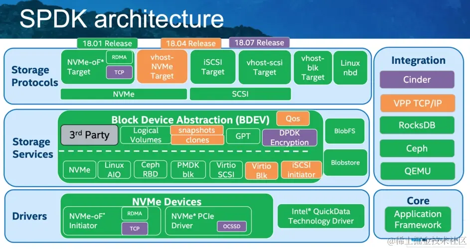 LevelDB引入SPDK记录SPDK提供了用户态nvmeSSD驱动，通过避免内核陷入和轮询等特性来提高IO性能 SPD - 掘金