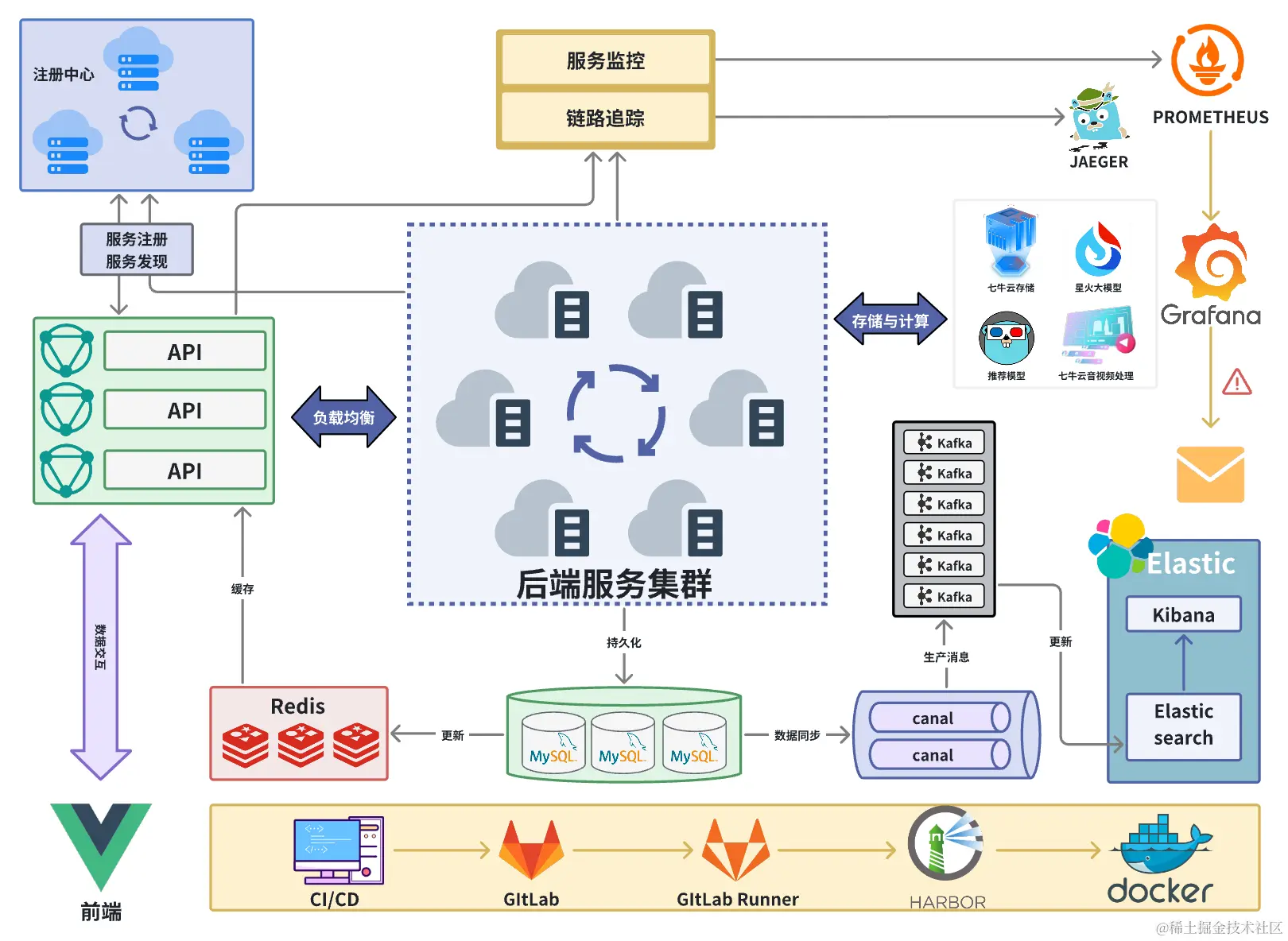 Vue3+Go 仿抖音项目架构设计与实现本文介绍了一个Web端短视频应用，致力于为用户提供交互友好、功能完备的短视频浏览 - 掘金