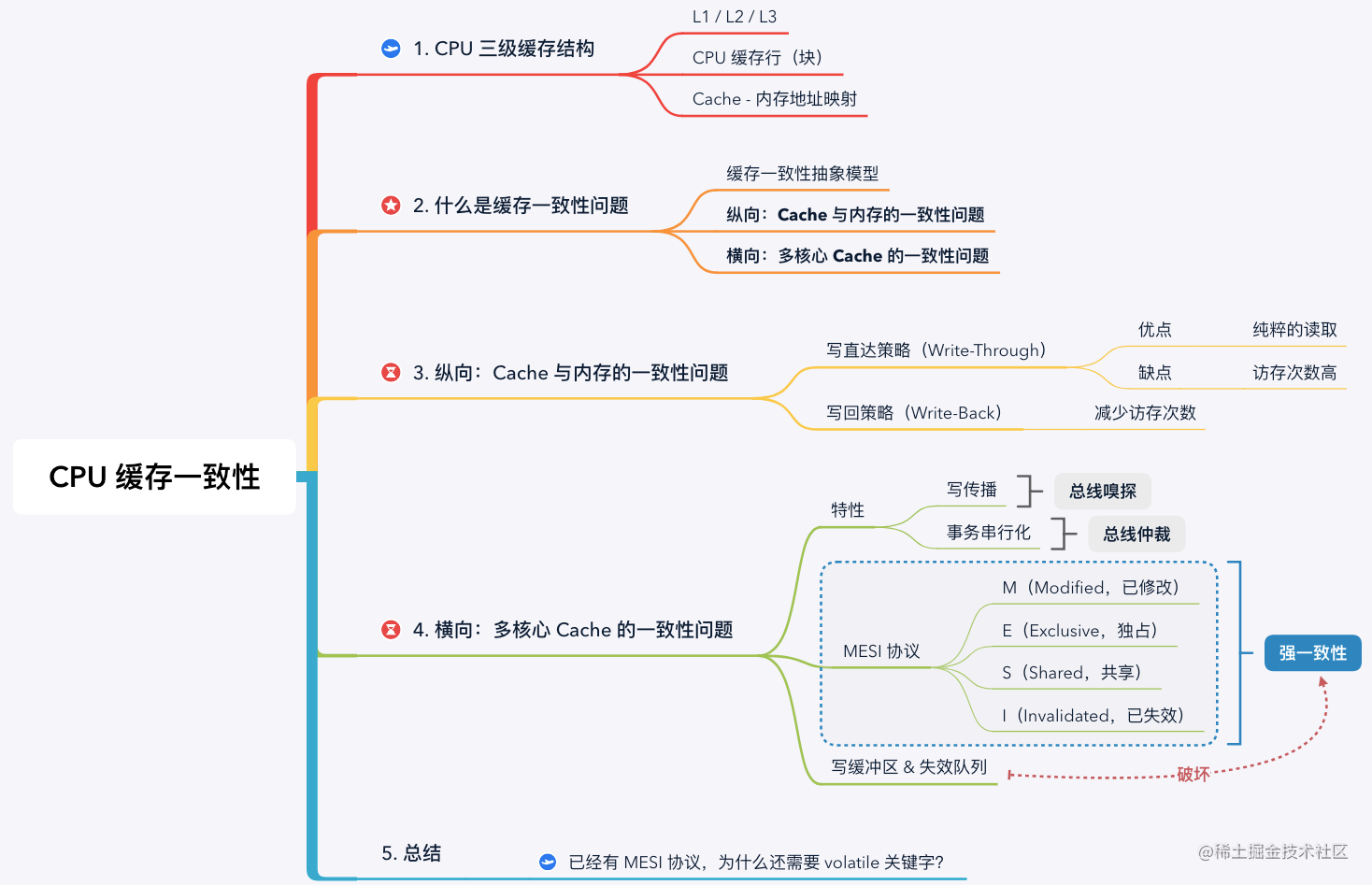 12 张图看懂 CPU 缓存一致性与 MESI 协议，真的一致吗？-阿里云开发者社区