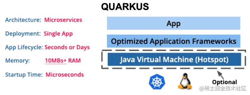 微服务框架之争--Spring Boot和Quarkus概述 SpringBoot框架不用多介绍，Java程序员相比都知 - 掘金