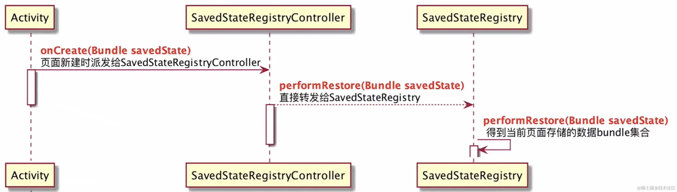 ViewModel进阶 | 使用SavedState实现数据复用的另一种方式前言 金风玉露一相逢，便胜人间无数。本文需要 - 掘金