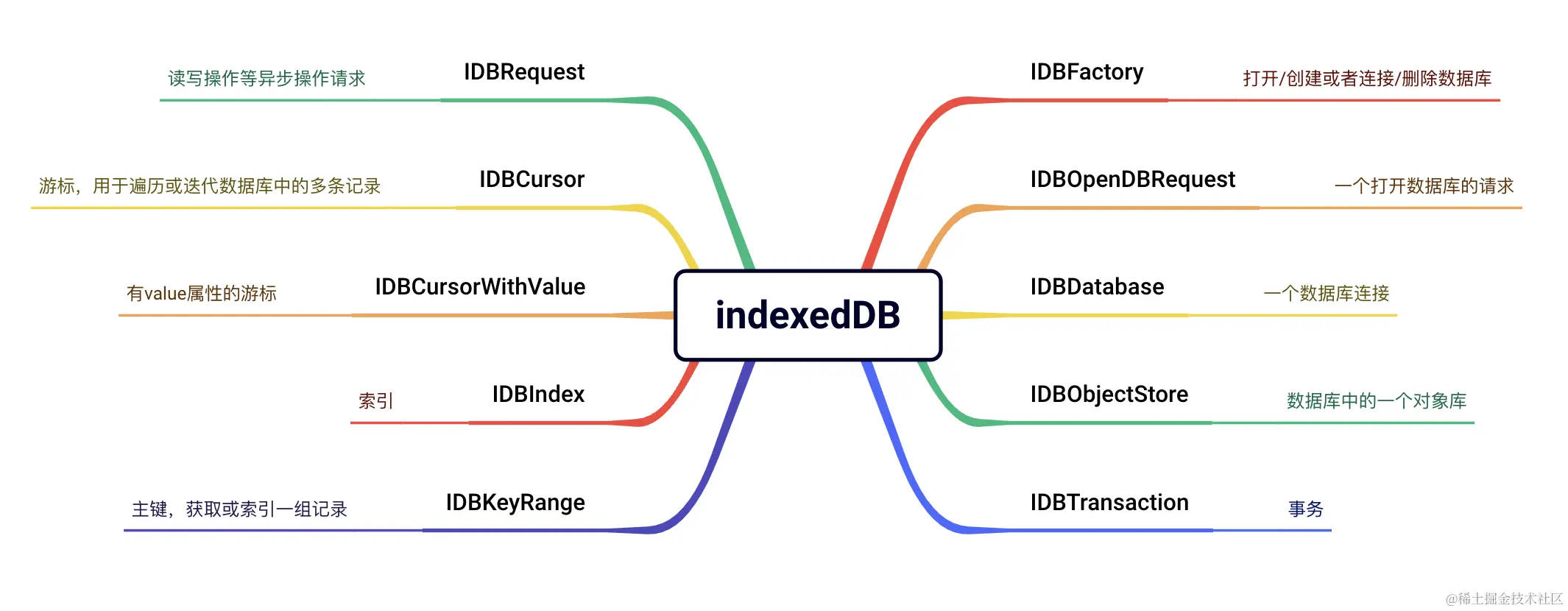 indexedDB的精华和使用什么是indexDB 一个 事务型 数据库系统 【注】 一个基于 JavaScript 的 - 掘金