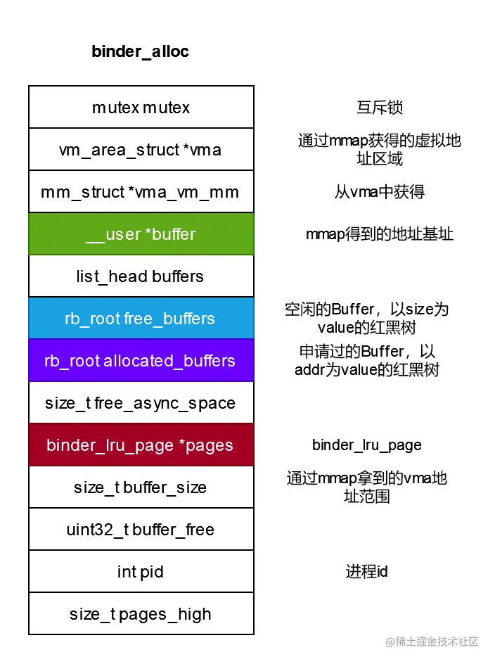 Binder - 6、Binder中的一次拷贝 - 掘金