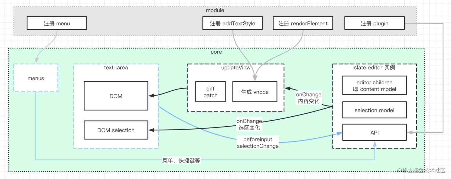 基于 slate.js（不依赖 React）设计富文本编辑器 - 掘金