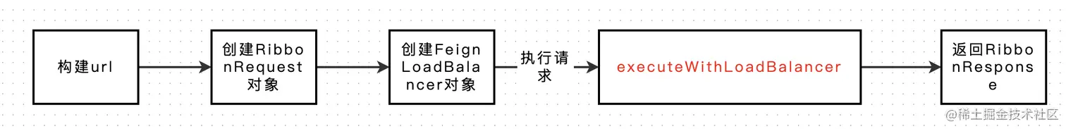 OpenFeign最核心组件LoadBalancerFeignClient详解(集成Ribbon负载均衡能力) - 掘金
