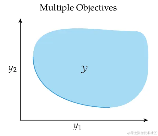 多目标优化入门：从加权和到非支配排序Multi-objective Optimization, Single-objec - 掘金