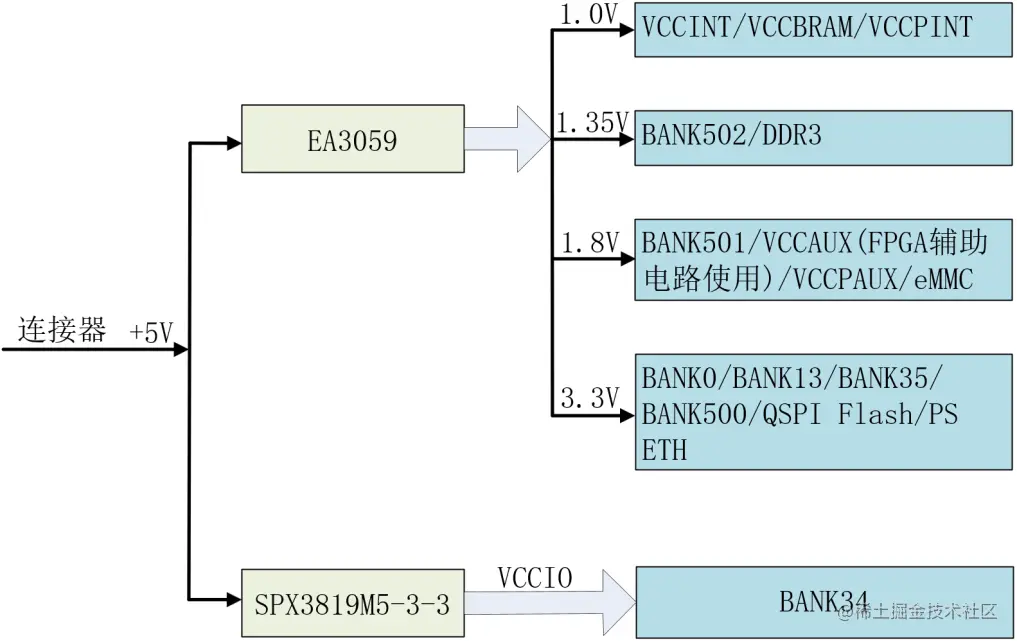 ZYNQ 硬件系统及BANK区域管理![image.png](https://p9-juejin.byteimg.com - 掘金