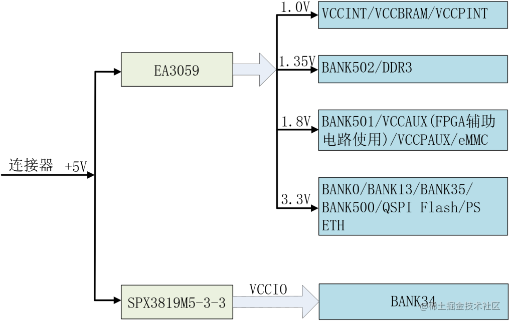 ZYNQ 硬件系统及BANK区域管理 - 掘金
