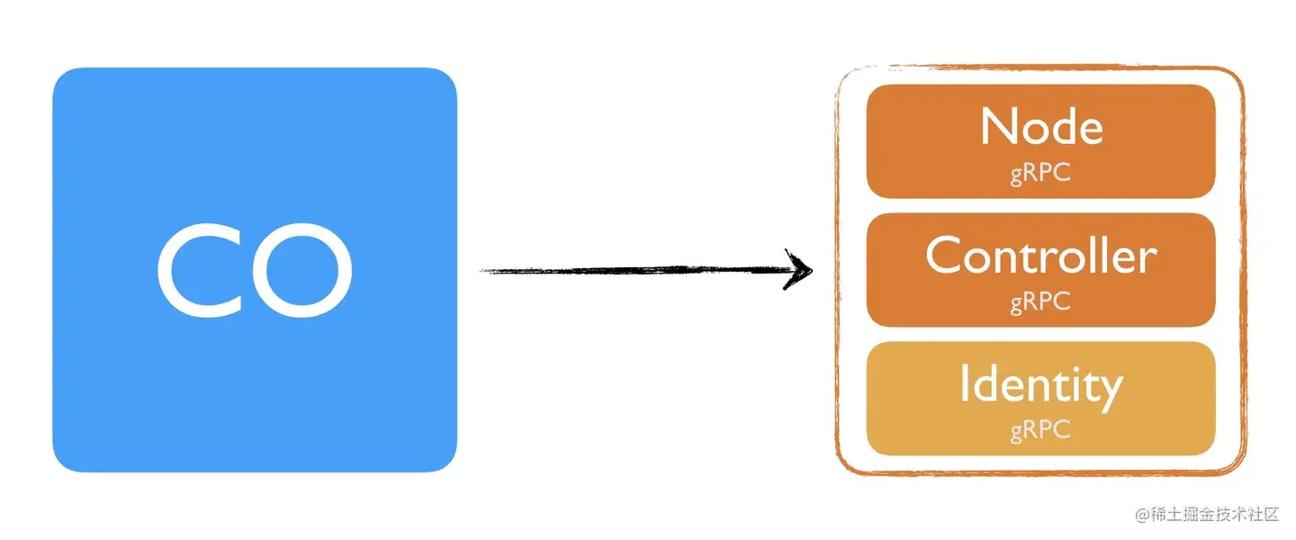 k8s存储插件之CSI1、CSI 概述 CSI 全称 Container Storage Interface，是k8s - 掘金