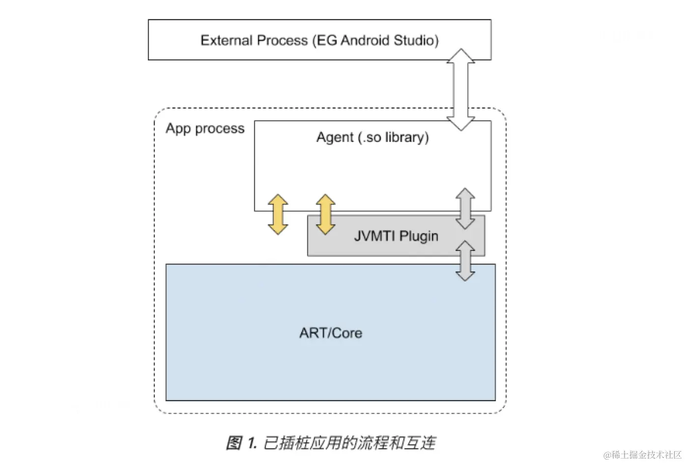 Android-性能无损线上代码覆盖率采集-JVMTI方案使用JVMTI方案做Android线上覆盖率采集——性能无损。 - 掘金