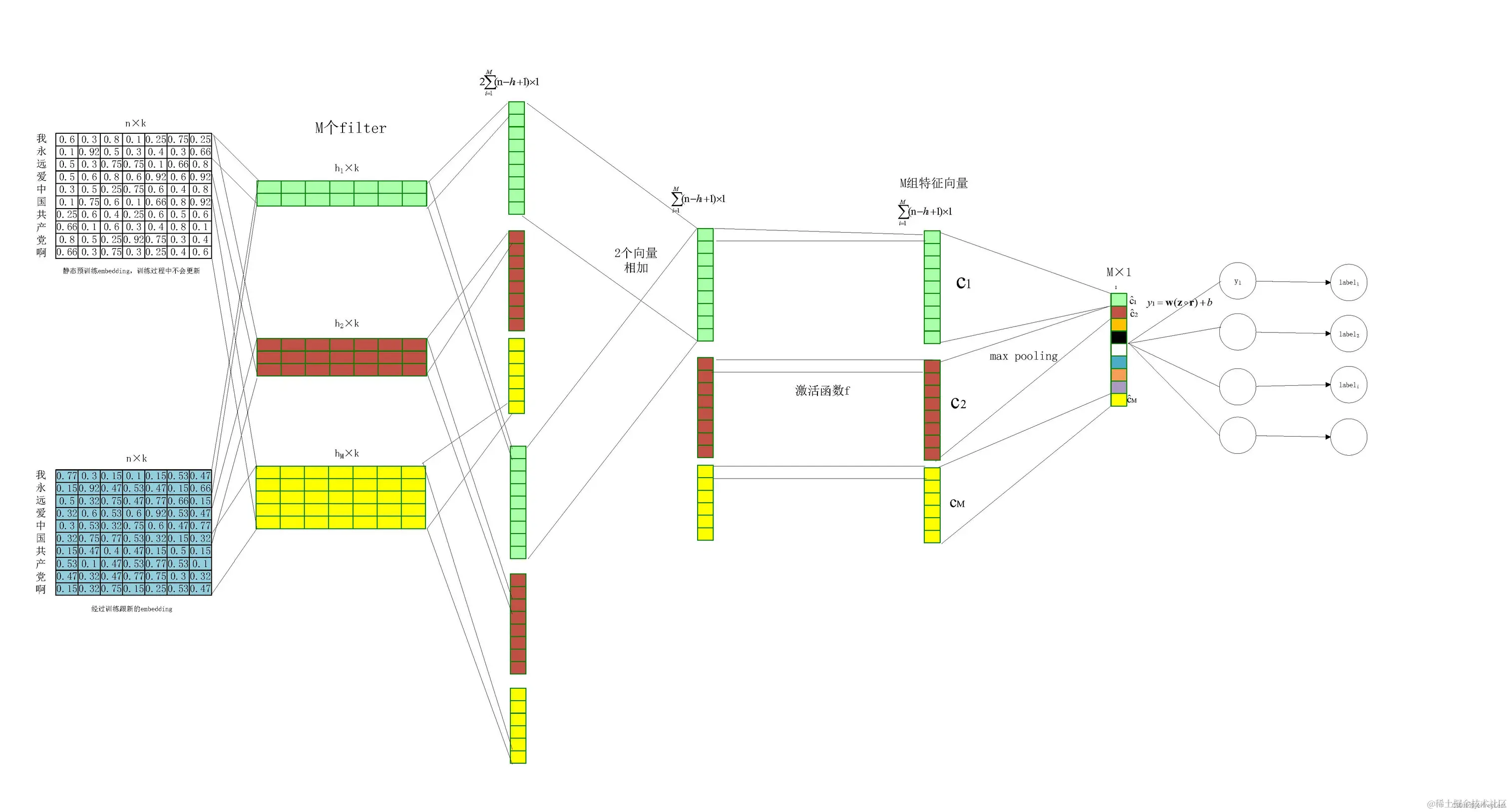 《Convolutional Neural Network for Sentence Classification》论文阅读笔记 - 掘金