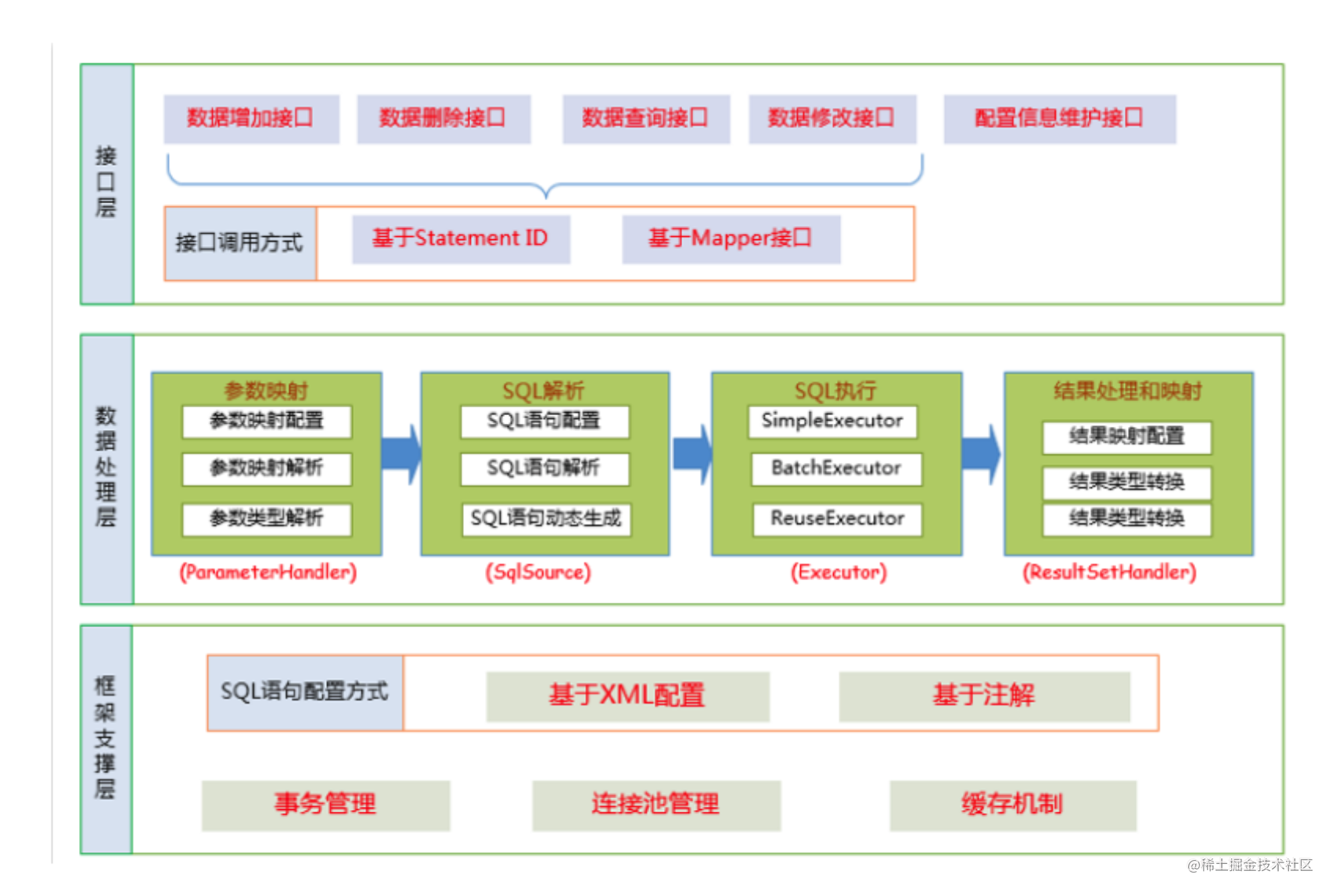 Mybatis architecture principle of common usage - Moment For Technology