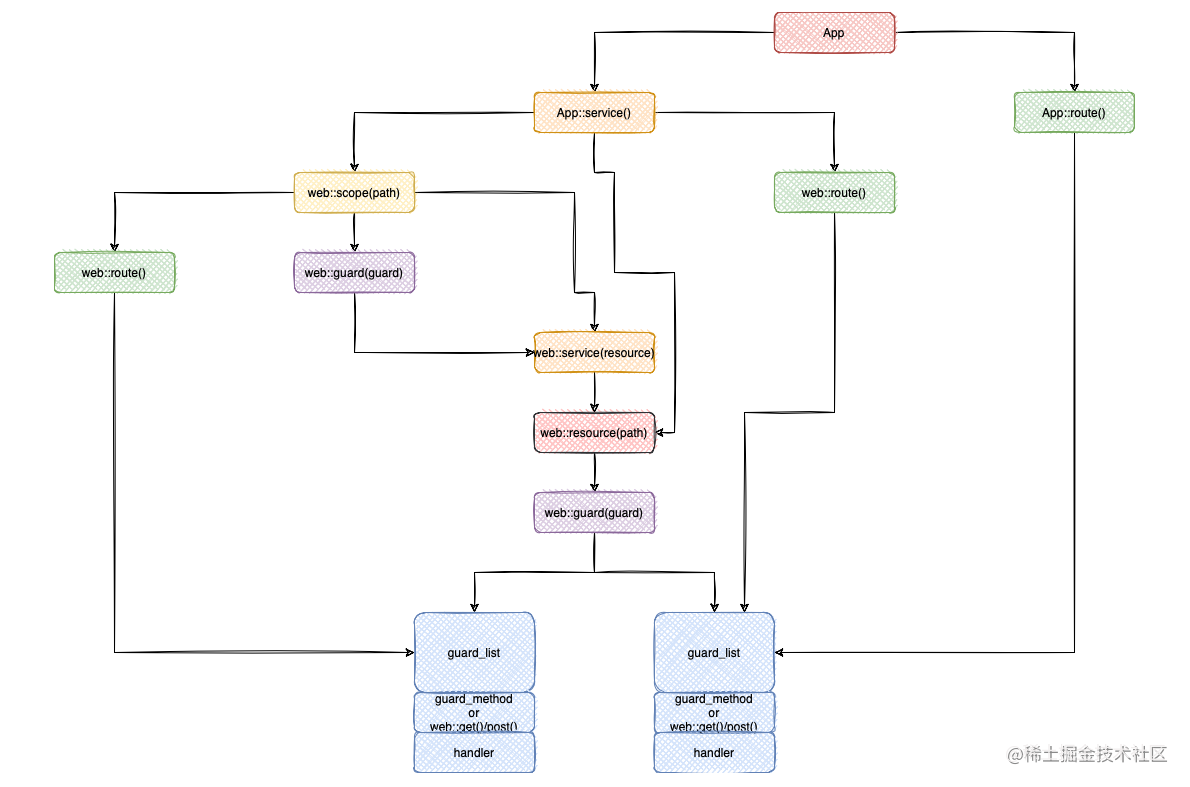 actix-web快速上手 - 掘金