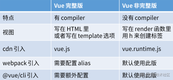 The difference between vue.js and vue.runtime.js and how to use it - Moment For Technology