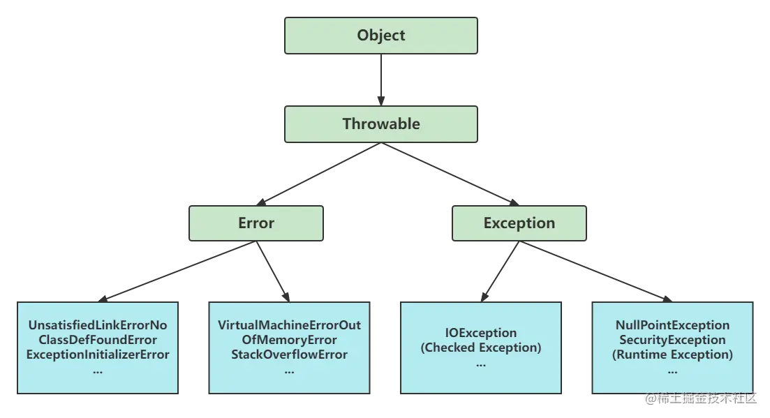 【面试精讲】java：exception 和 Error 有什么区别？世界上存在永远不会出错的程序吗？也许这只会出现在程 掘金