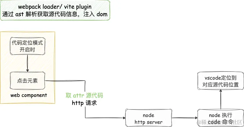 webpack/vite 提效插件——点击页面元素，定位到对应代码位置(支持react/vue，附实现原理)code-i - 掘金