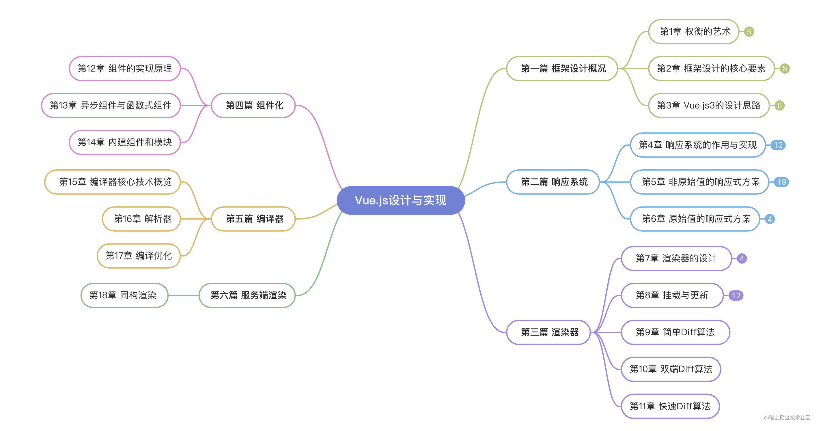 《Vue.js设计与实现》day01:全书讲什么？ | 阿源 Hecate