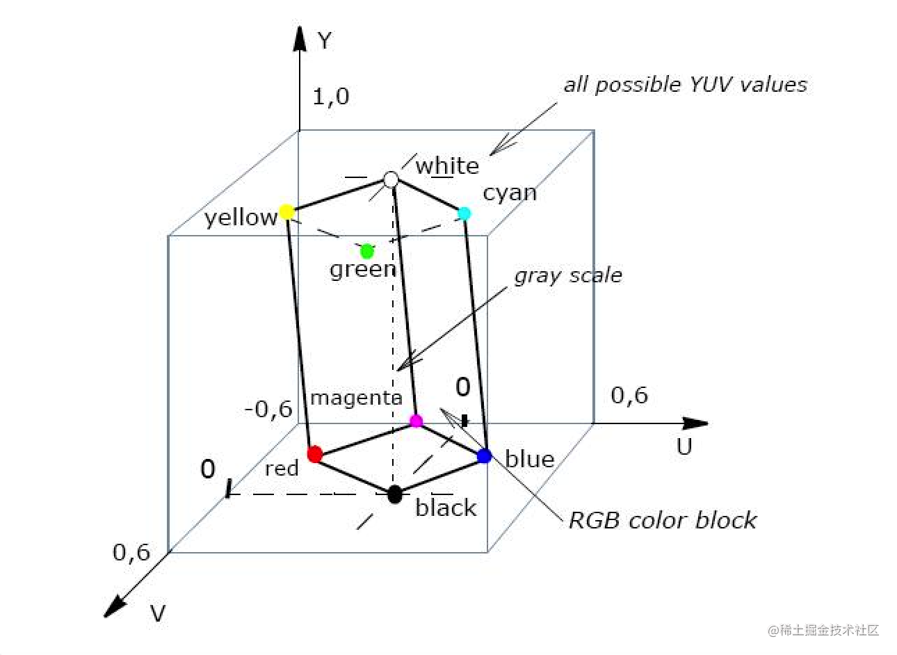 HDR转SDR实践之旅(四)YUV转RGB矩阵推导 - 掘金