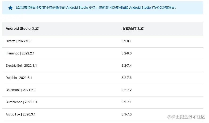 为你理清Android项目Gradle配置，解决常见编译问题1. 低入侵方式提供了一种可随意将项目仓库切换阿里仓库的方法 - 掘金