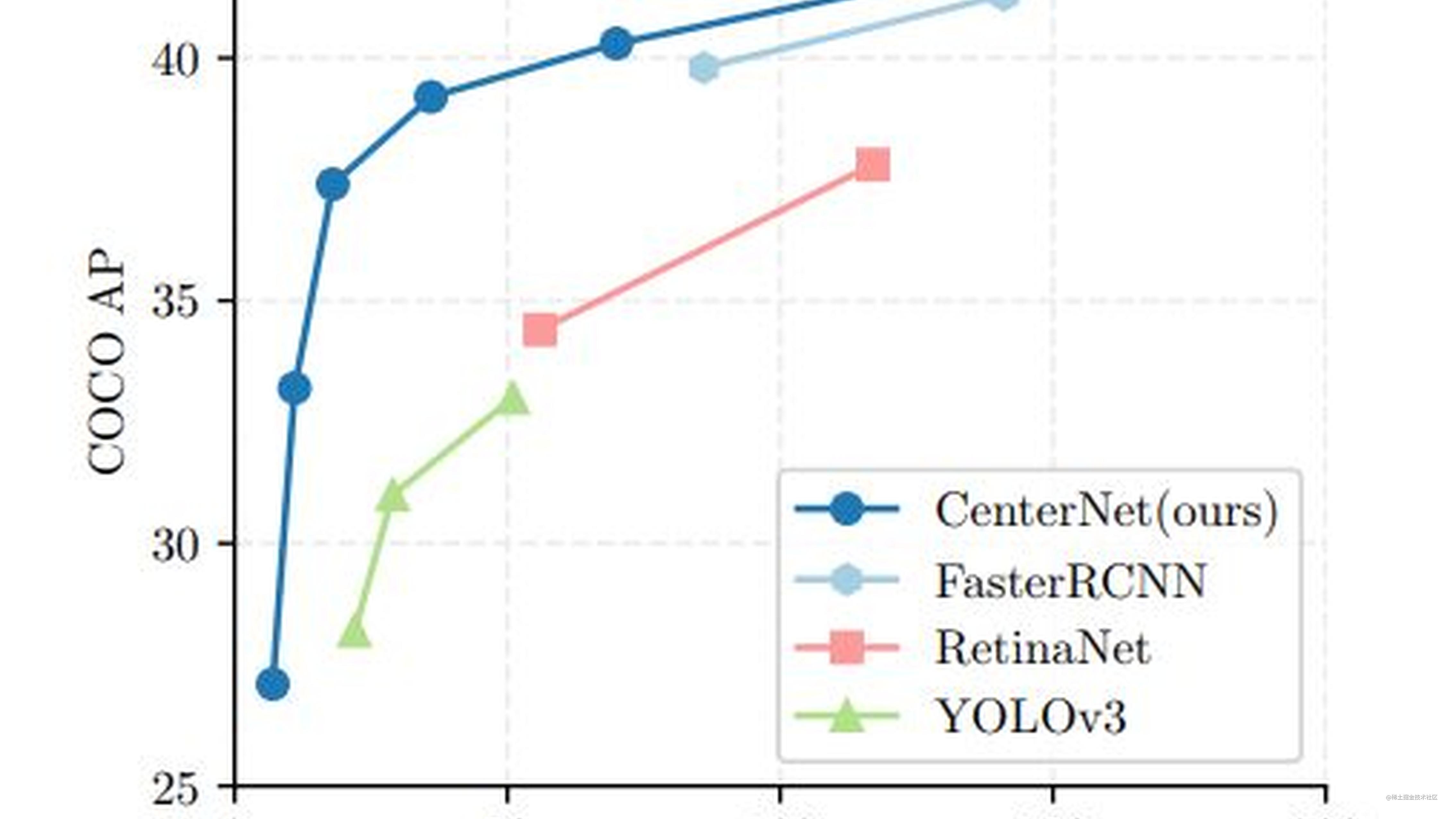 【目标检测（十一）】CenterNet——Anchor Free, NMS Free - 掘金