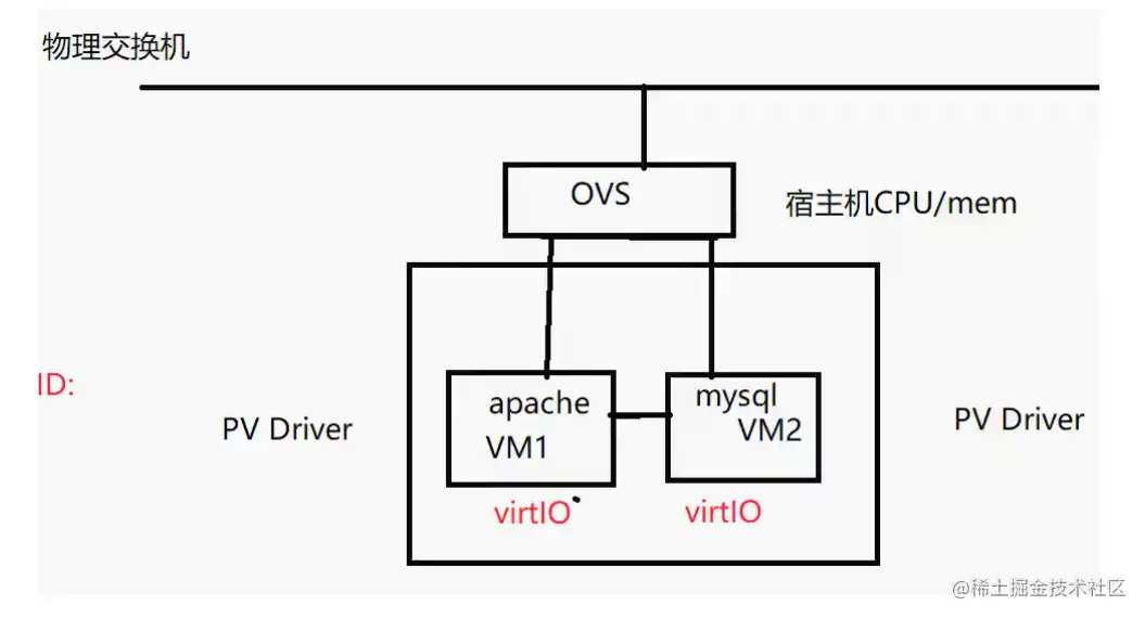 Xen和Kvm架构介绍持续创作，加速成长！这是我参与「掘金日新计划 · 10 月更文挑战」的第4天，点击查看活动详情 底 - 掘金