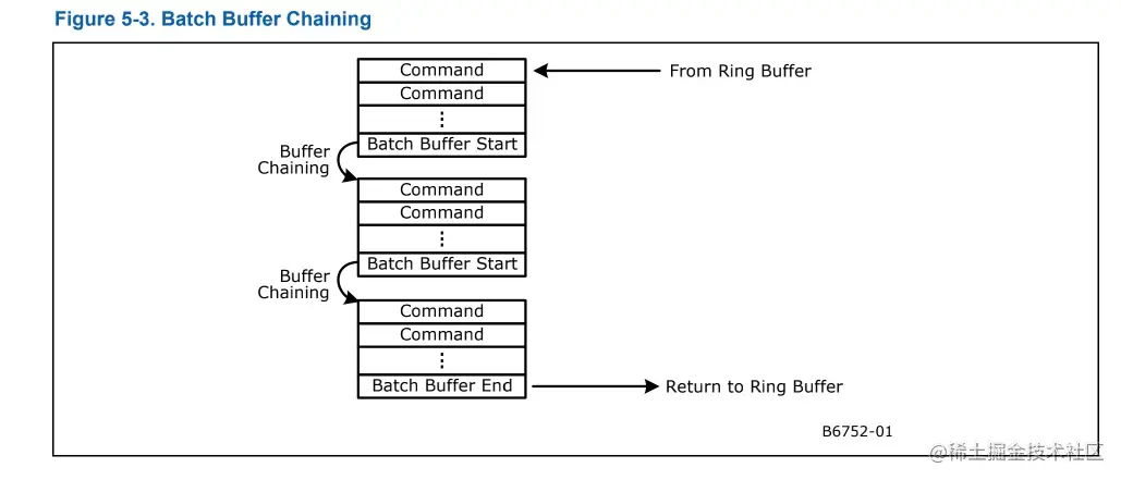 intel gpu batchbuffer/ringbuffer命令流 图形设备命令不能直接写入到硬件中，是写入一个环形 - 掘金