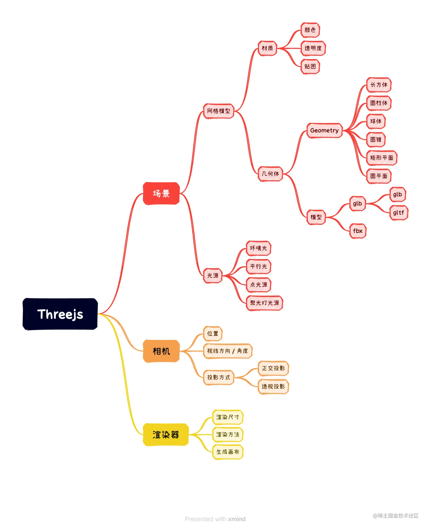 【Threejs】入门到并没放弃 - 掘金