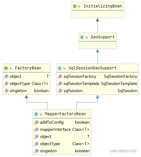 超详细解释MyBatis与Spring的集成原理MyBatis集成到Spring中时，MyBatis中的一些关键对象会被 - 掘金