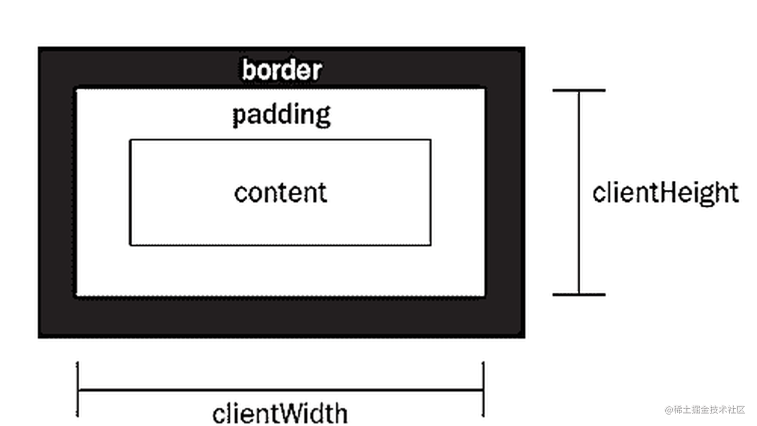 JavaScript中获取DOM元素宽度和高度的常用API - 掘金