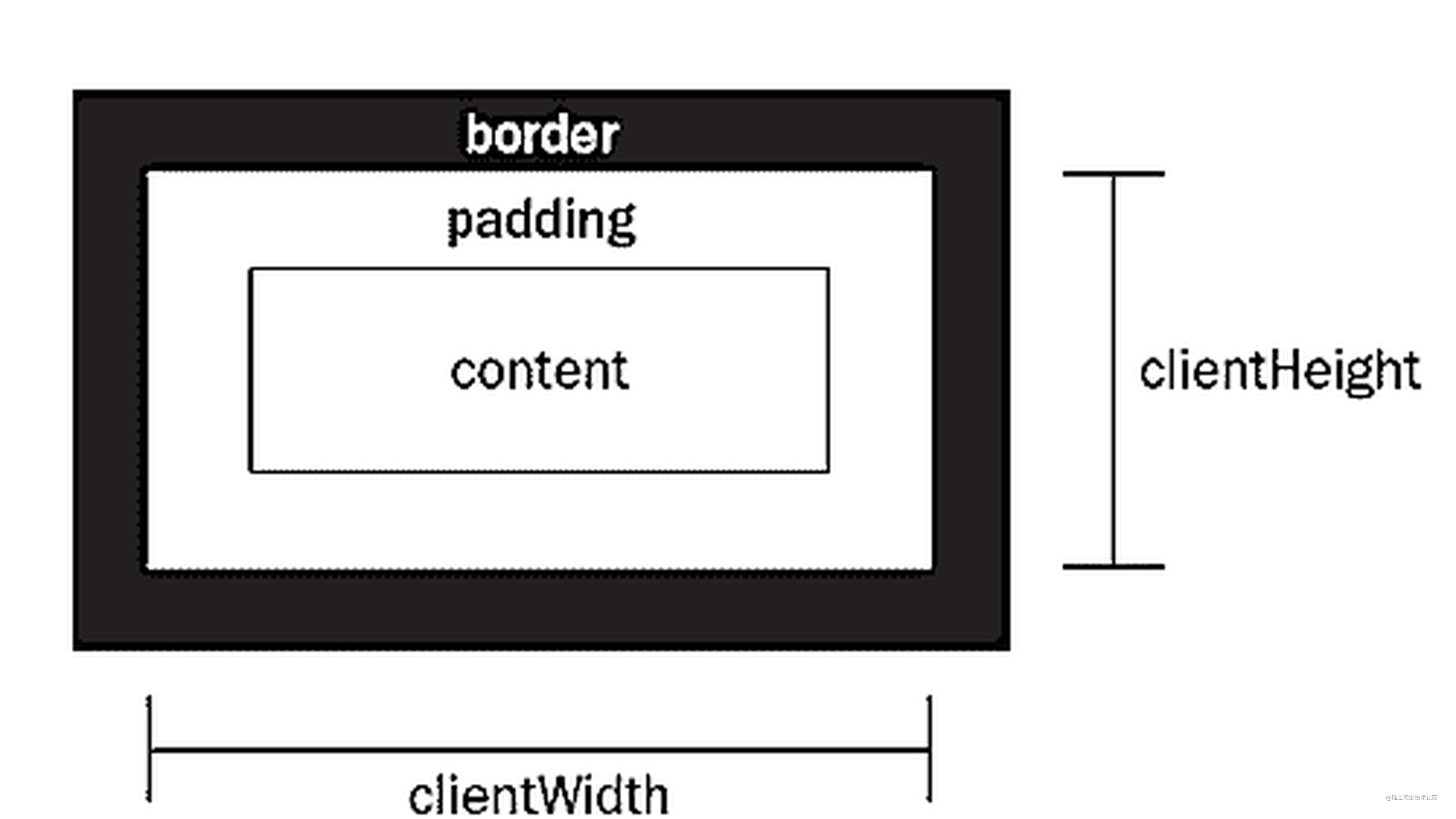 JavaScript中获取DOM元素宽度和高度的常用API - 掘金
