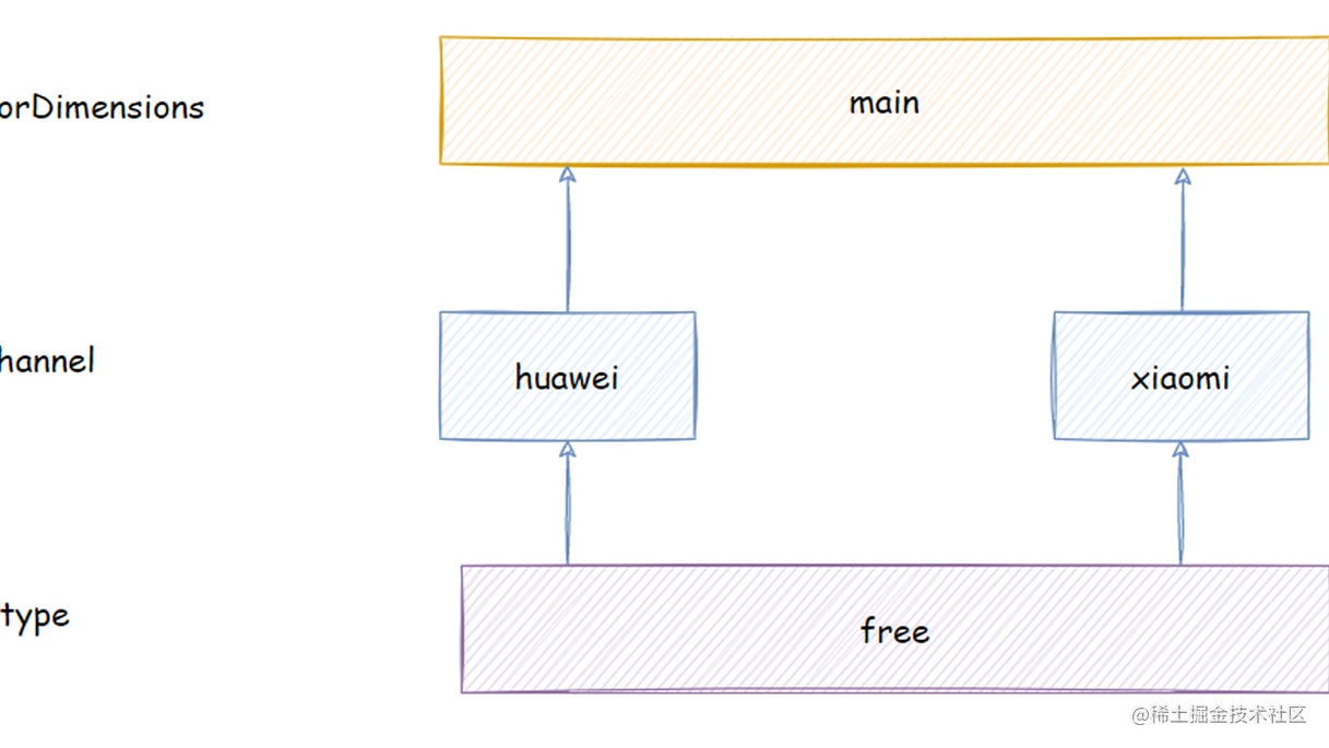 Android Gradle flavor —— 打造不同风味的app - 掘金
