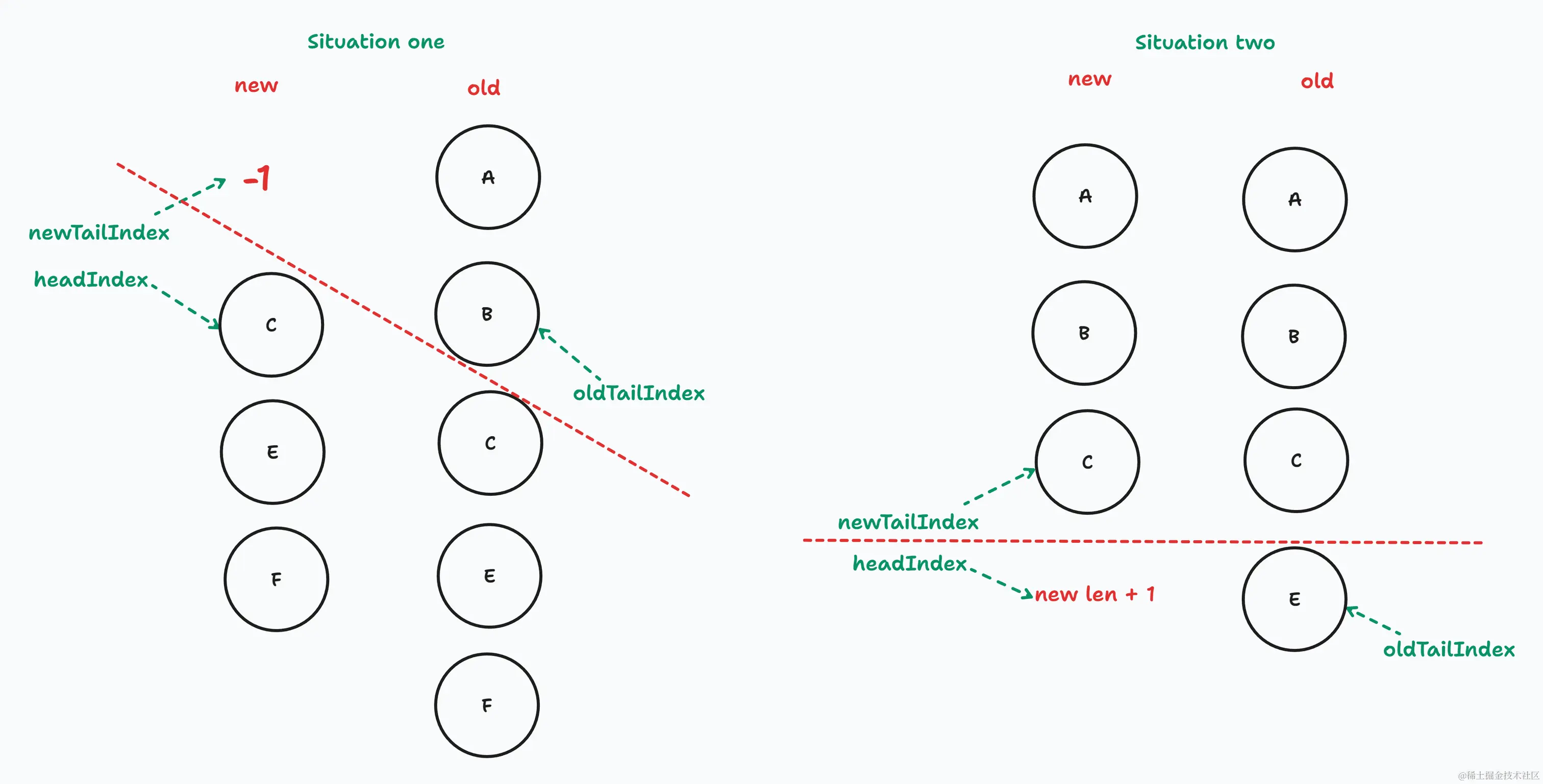 diff 算法？看完设计与实现后我直接通了！😋😋😋画图一步一步带你理解整个 diff 过程！讨论一下 Vue2 以 - 掘金