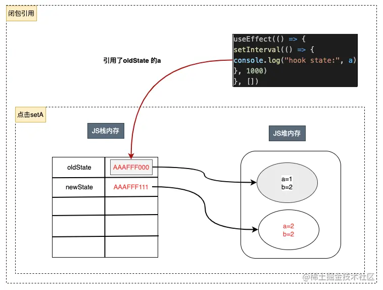 React系列 图解：react Hook闭包问题文中依据reack Hook的介绍、组件hooks的数据结构、通过图 掘金