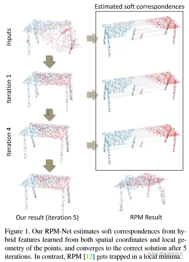 RPM-Net: Robust Point Matching using Learned Features-----点云配准（一） - 掘金