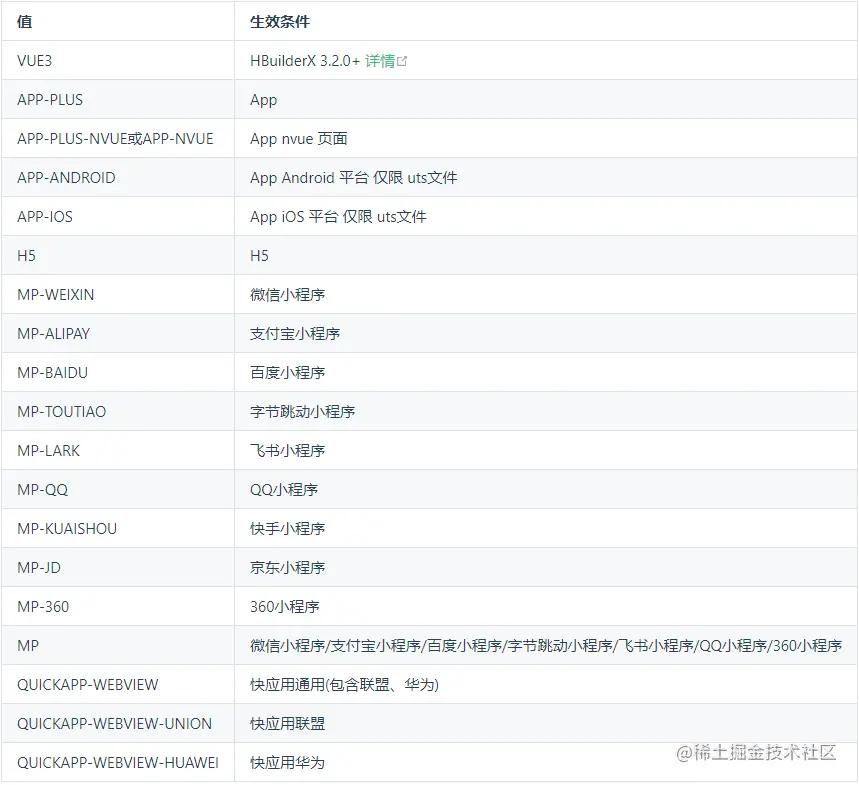 Uniapp如何进行适配uniapp 在进行多端适配的时候，需要使用到条件编译来完成。 例如最常见的头部导航栏，在不同端 掘金 5831