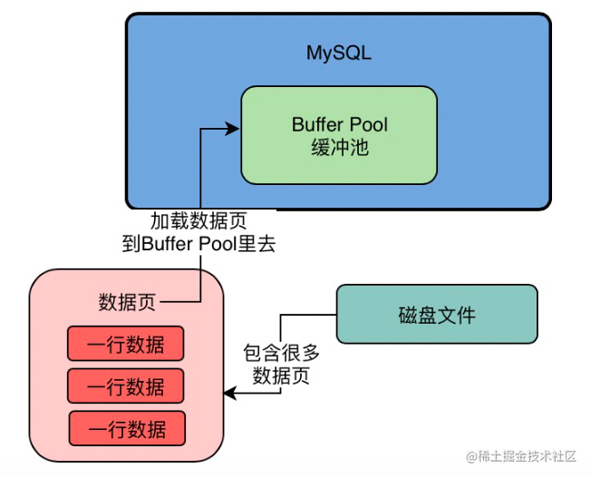 7bufferpool之缓存页 Csdn博客 