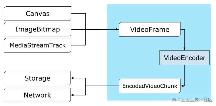 Webcodecs —— 5g时代最值得学习的 “低层次” 音视频编解码api在现代的web技术中，浏览器为我们提供了很 掘金 