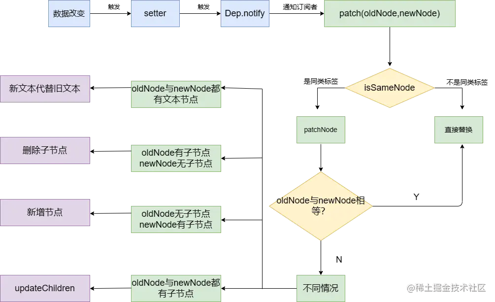 Vue2中的diff算法（学习总结）diff算法指的是对虚拟dom的对比，所以其本质就是对比两个js对象 整体流程 Pa 掘金