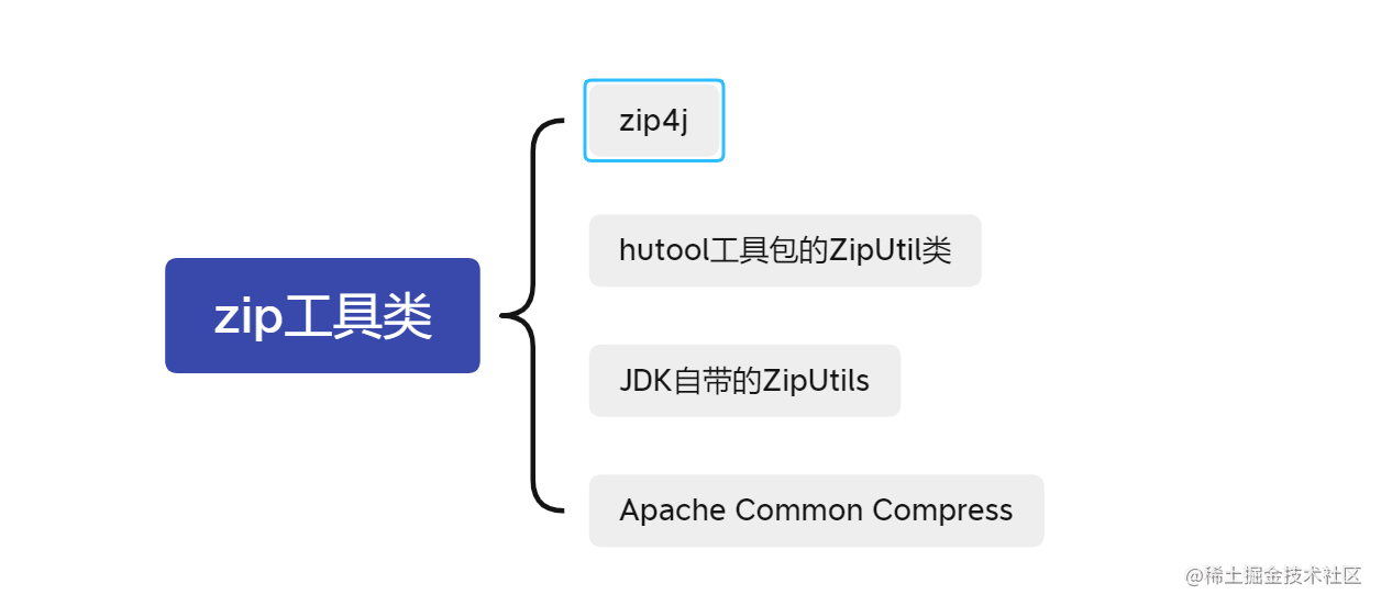 Java ZIP file name Chinese characters garbled solution - Moment For Technology
