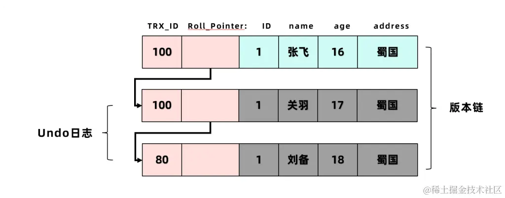Mysql（事务篇）- 四大特性、隔离级别、MVCC（Undo log + ReadView） - 掘金