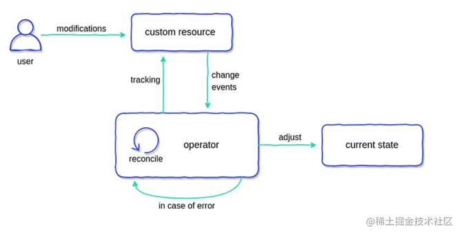 [K8S] Operator（入门篇） - 掘金