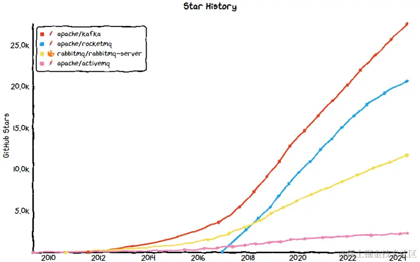 如何查看GitHub项目Stars（星标）的历史趋势判断GitHub上开源项目的流行很大程度可以通过项目的Star的数量 - 掘金