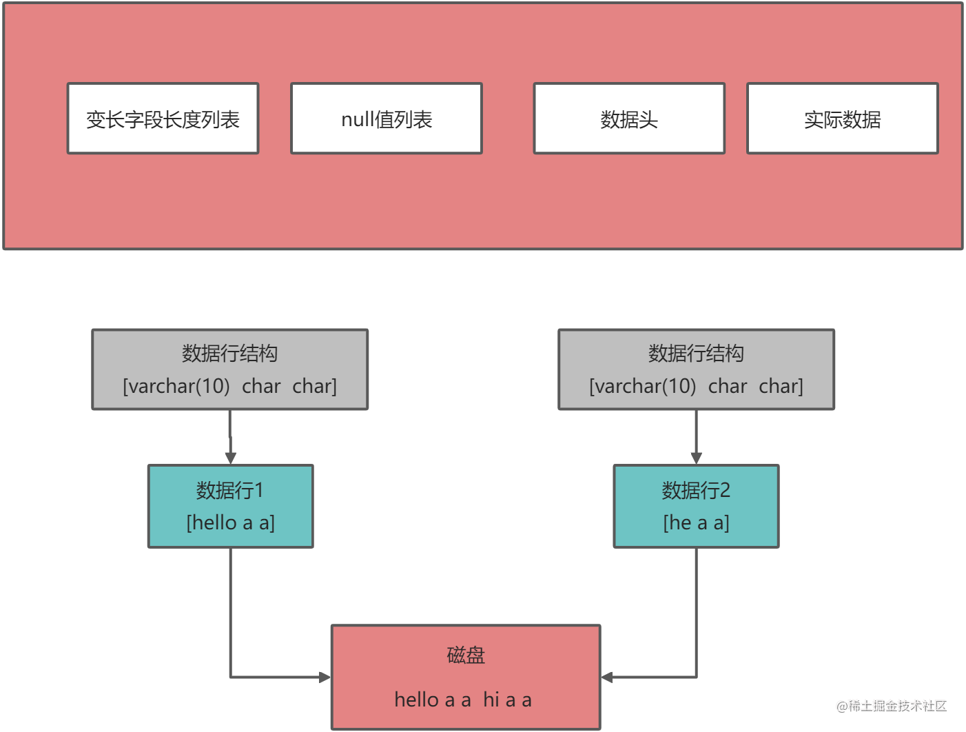 MySQL数据存储模型图解 - 掘金