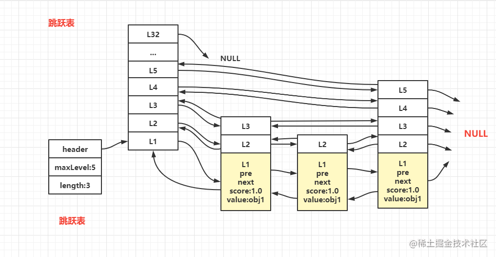 Data structure: skip linked lists - Moment For Technology