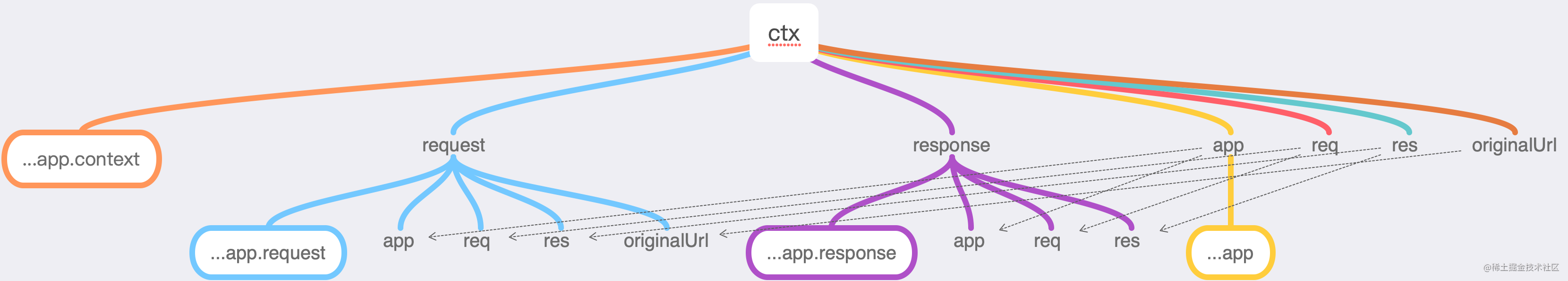 Koa2 core source code analysis - Moment For Technology