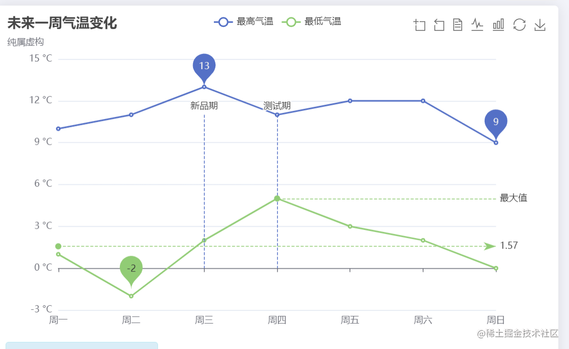 Echarts折线图markLine实现多条线标注 - 掘金